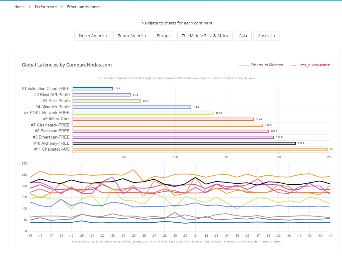 CompareNodes Methodology - The Magic Behind GNC App & Performance Charts - comparenodes