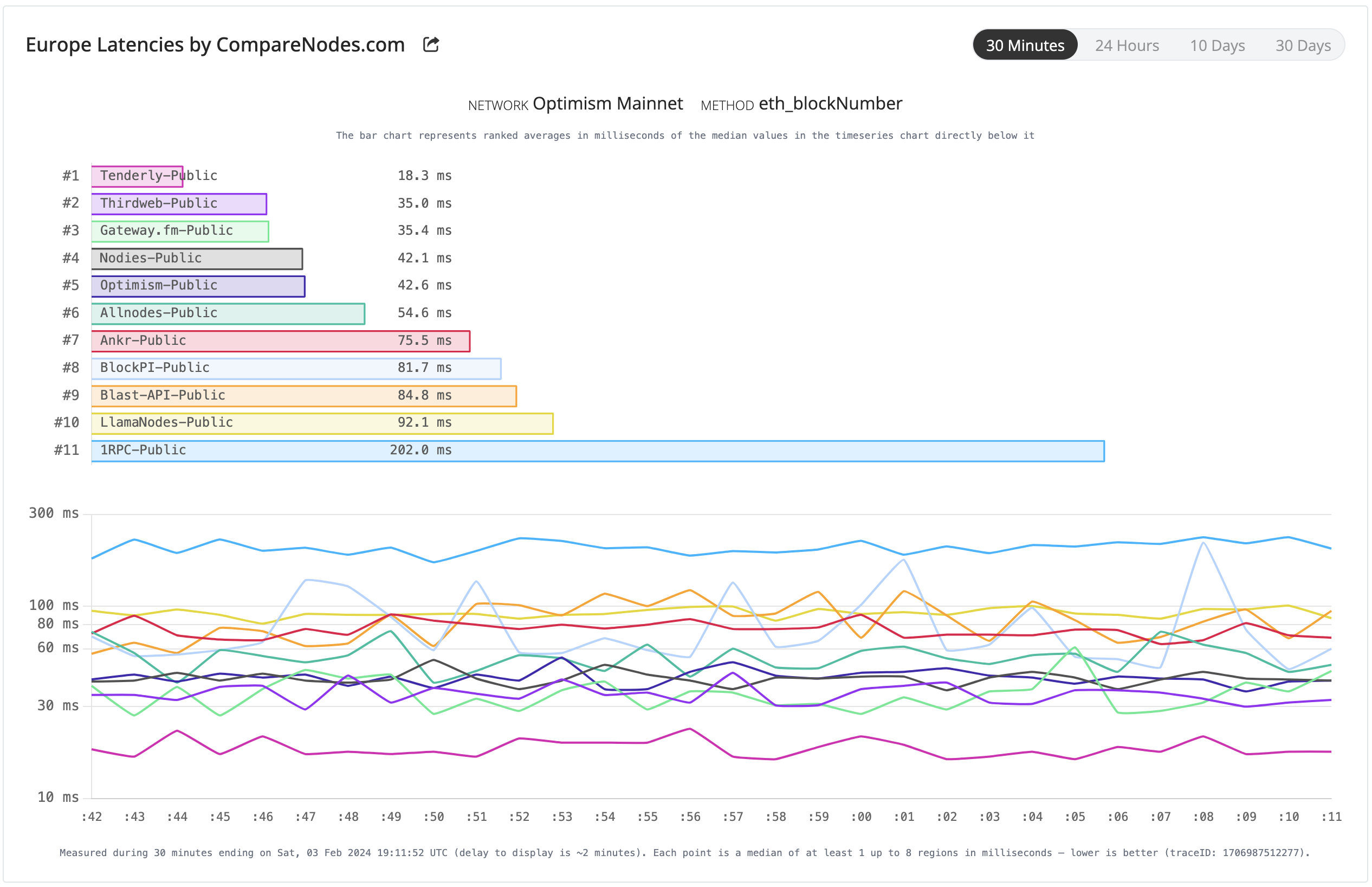 Optimism Mainnet Public RPC Performance Analytics